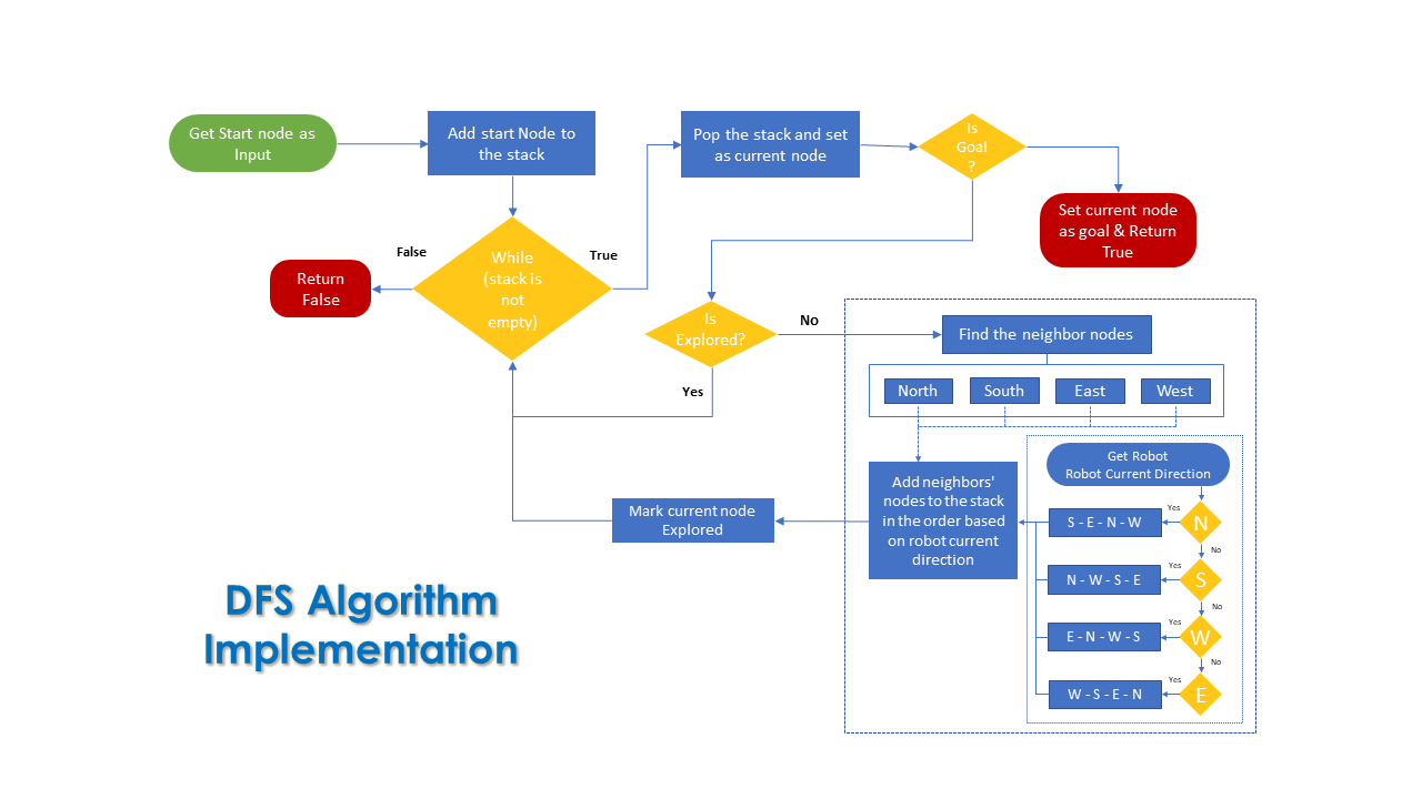 maze-solver-robot | This is a program to drive a robot through a maze ... maze-solver-robot | This is a program to drive a robot through a maze ...