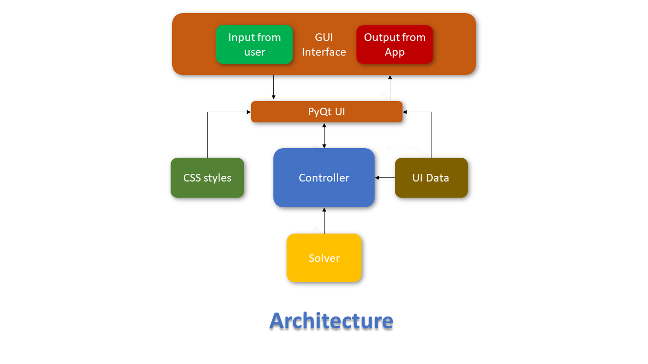 TilePuzzelSolver-App | An 8 Puzzle Solver using brute force search ...