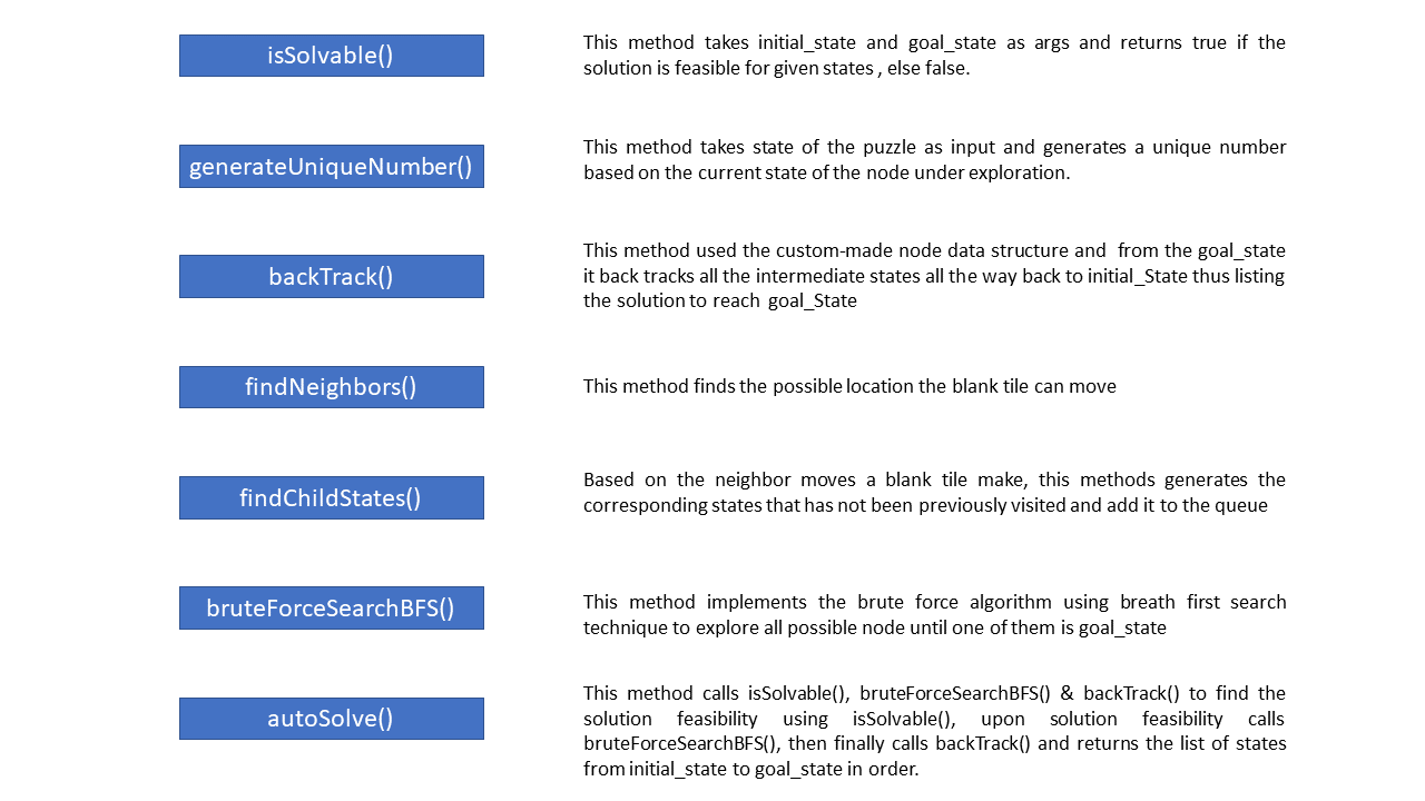 TilePuzzelSolver-App | An 8 Puzzle Solver using brute force search ...